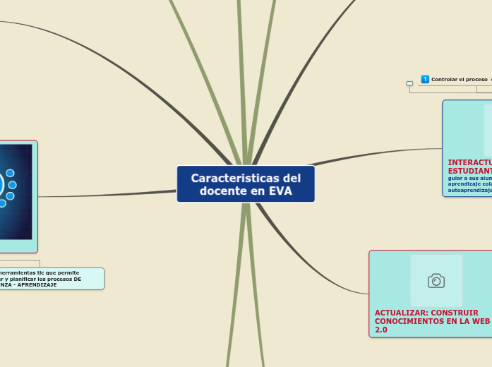 Caracteristicas del docente en EVA - Mind Map